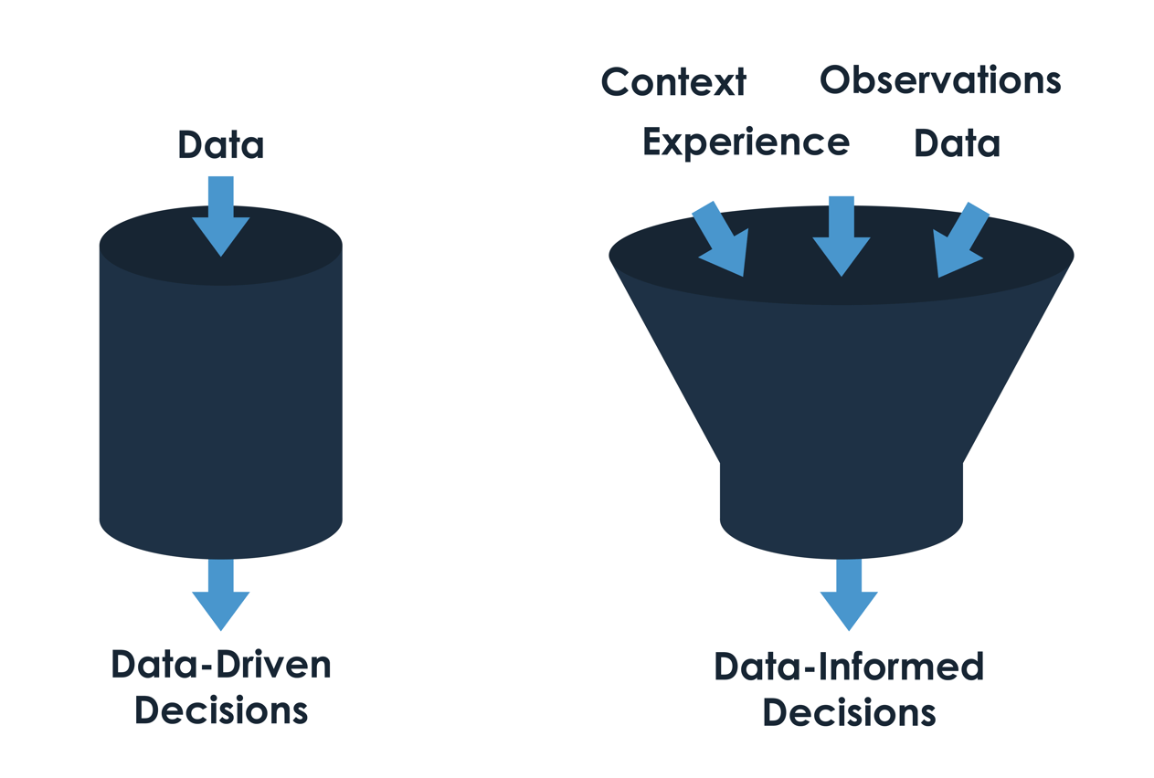 Data-Driven vs Data-Informed